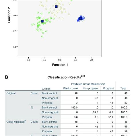 Discriminant Analysis Of The Three Components From Principal