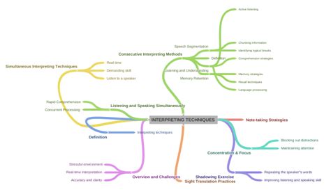 Interpreting Techniques Coggle Diagram