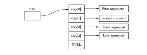[solved] c draw a data structure diagram for describing argv 2 course hero