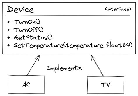 Interface Segregation Principle Explained In Go