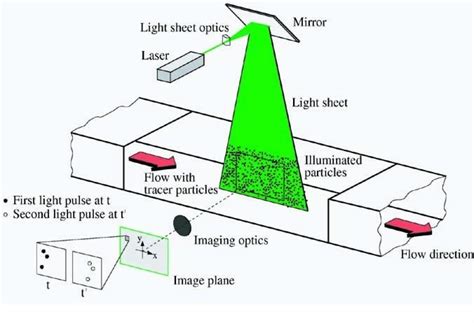 9 Experimental Arrangement For Particle Image Velocimetry Download