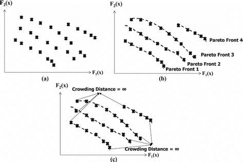 Methods Of Nondominated Sorting And Calculating Crowding Distance