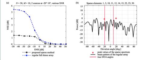 Mse Vs Snr A And One Sample Result For Snr −10 Db B Download