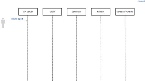 [video] Create A Pod In Kubernetes With Kubectl 🤔 Srinivas Karnati Posted On The Topic Linkedin