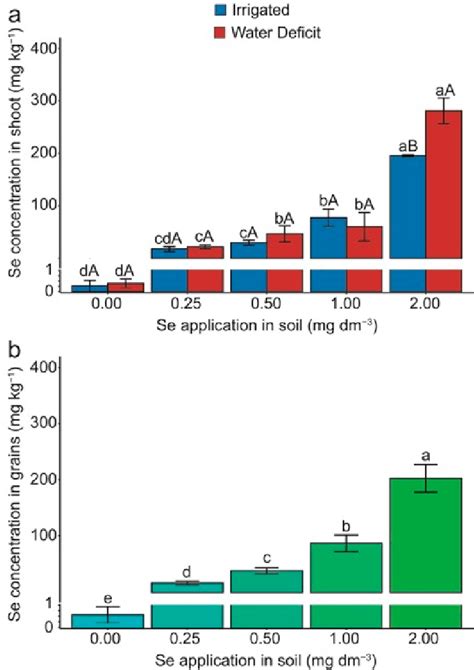 Figure 6 From Soil Application Of Selenium In Wheat Triticum Aestivum L Under Water Stress