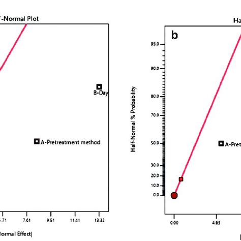 2fi Normal Effect Model Plots For A Hydrogen Yield And B Methane