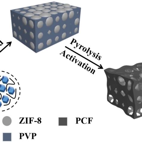 Schematic Illustration Of The Preparation Process Of Pcf Download