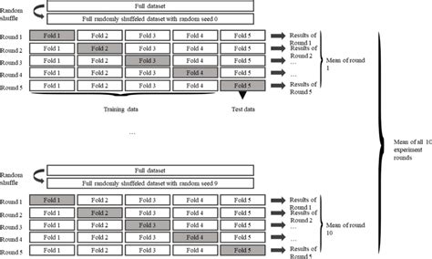 Design Of The Repeated 5 Fold Cross Validation These Experiments Are