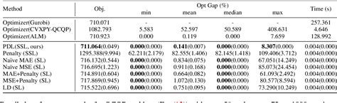Table 9 From Self Supervised Primal Dual Learning For Constrained