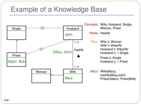 Ppt Understanding Evolution Of Semantically Annotated Data Powerpoint Presentation Id1629939