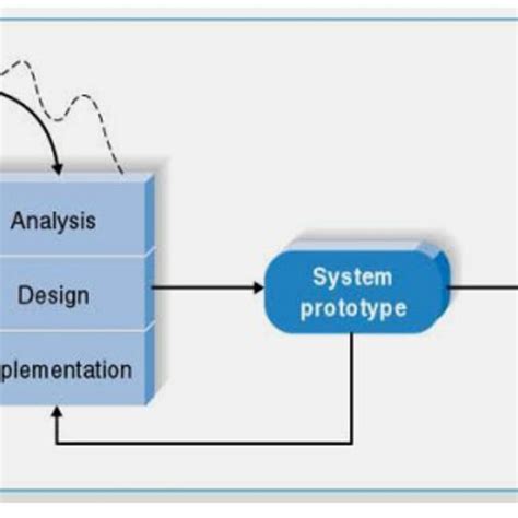 software development model download scientific diagram