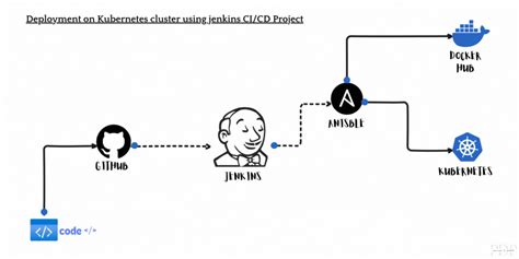 Prince Patel On Linkedin Devops Linkedin Kubernetes Cd Ansible