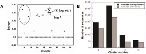 Graphs Showing Cluster Analysis Obtained Upon Hierarchical Clustering