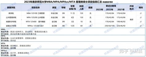 2023年南京师范大学MBA MPA MPAcc MTA 管理类硕士项目信息汇总 林晨陪你考研 知乎