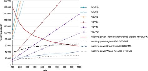 Required Resolving Power To Separate Given Isotopologue Pairs
