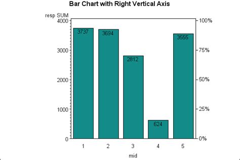 41975 Annotate A Right Vertical Axis On Proc Gchart Output