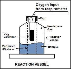 Compost Soil Testing Respirometer Systems And Applications