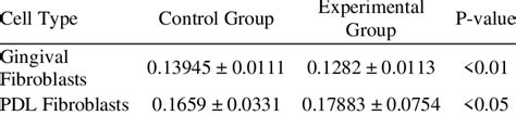 Comparison Of The Proliferation Of Gingival Fibroblast And Pdl In Download Scientific Diagram