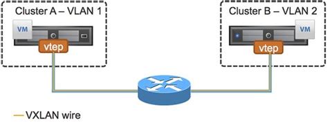 VXLAN Basics And Use Cases When When Not To Use It Yellow Bricks