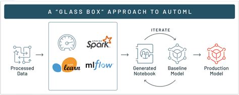 Machine Learning Databricks Gibt Automl Für Den Uneingeschränkten