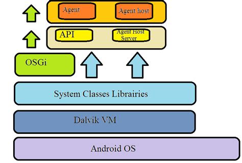 Agent Runtime Environment Architecture Download Scientific Diagram