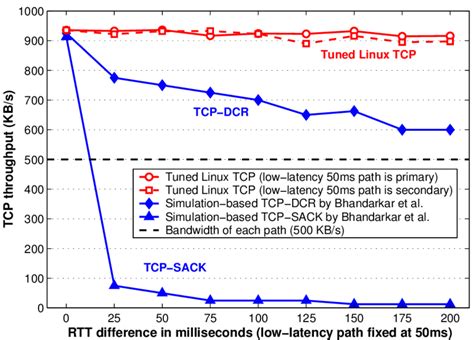 21 A Comparison Of Tuned Linux Tcp To Tcp Dcr Download Scientific