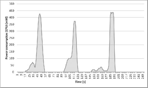 Rabbitmq 3 Consecutive Runs Shown Download Scientific Diagram