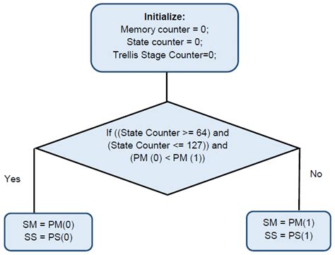 Flowchart For Survival Path And Survival State Computation Download Scientific Diagram