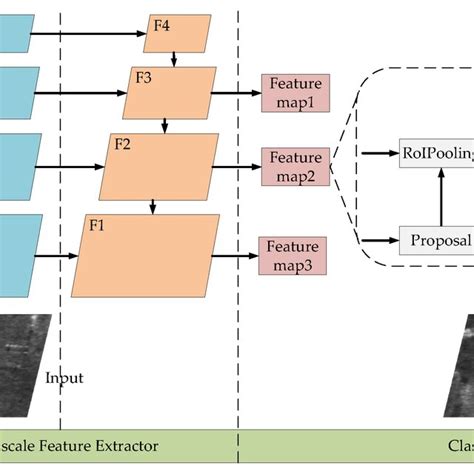 The Detailed Architecture Of Multi Scale Faster Rcnn Download Scientific Diagram