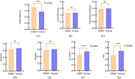 Difference Analysis Of Topological Properties Of Brain Functional Networks Download Scientific