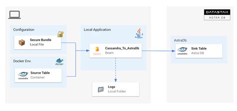 Apache Beam Awesome Astra