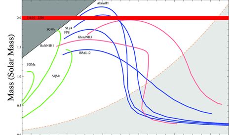 Mass Vs Radius Relation For Eoss Described In Table 1 For Non Rotating