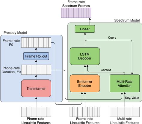 Figure 1 From Transformer Based Acoustic Modeling For Streaming Speech Synthesis Semantic Scholar