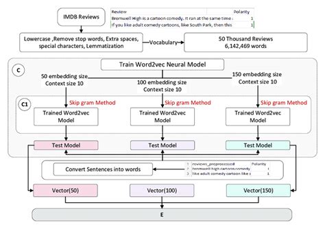 Feature Extraction Process With Self Pretrained Word2vec Model