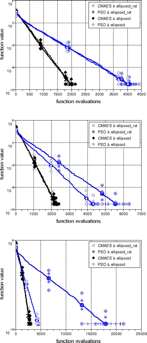Figure 3 From Pso Facing Non Separable And Ill Conditioned Problems Semantic Scholar