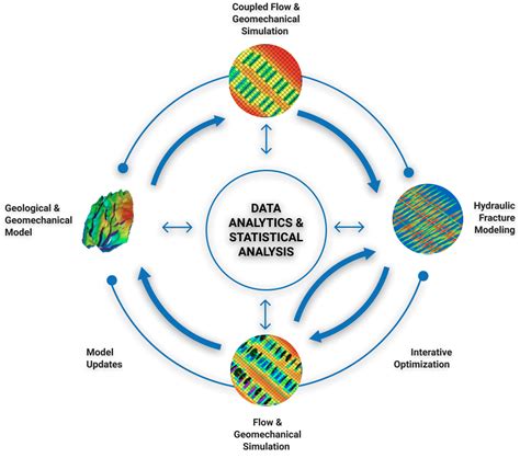 Subsurface Dynamics Reservoir Engineering