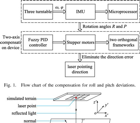 Figure 1 From A Fuzzy Pid Controller Based Two Axis Compensation Device For Airborne Laser