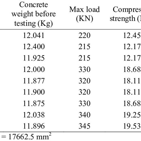 Concrete Compressive Strength Test Data Download Scientific Diagram