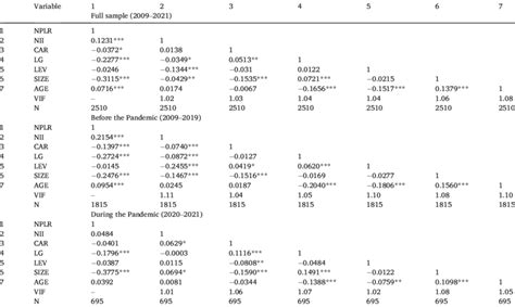 Correlation Matrix And Multicollinearity Diagnostic Test Download Scientific Diagram