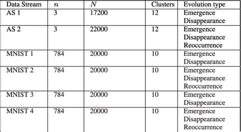 Figure 1 From Dynamic Clustering Scheme For Evolving Data Streams Based