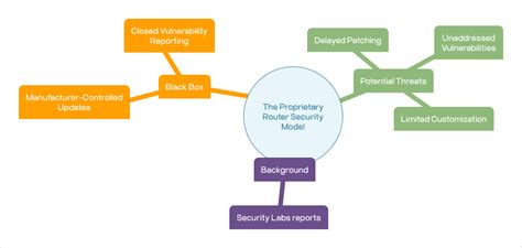 Open Source The Fhttps Sirinsoftware Wp Admin Edit Phputure Of Router Defense Sirin