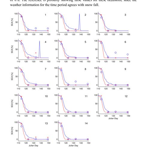 Estimated SCA Values For 2002 Compared With The Reference SCA Values Download Scientific