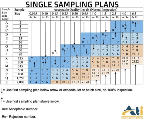 What Is Aql Sampling Plan At Toby Middleton Blog