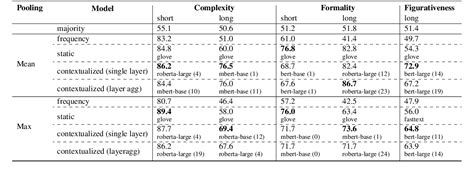 Table 3 From Representation Of Lexical Stylistic Features In Language Models Embedding Space