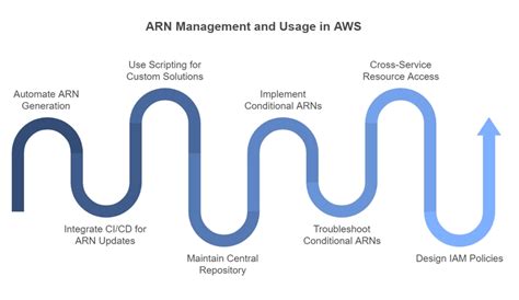 Mastering Aws Arns Your Essential Guide Dev Community