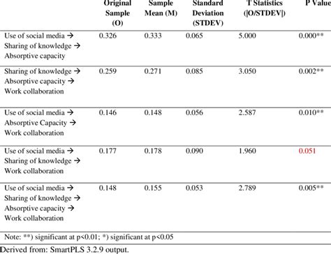 specific indirect effect mean stdev t values p values download