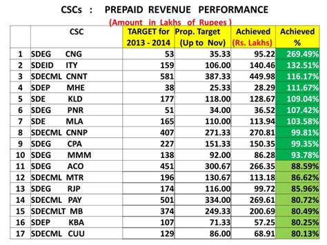 Ppt Cscs Prepaid Revenue Performance Amount In Lakhs Of Rupees