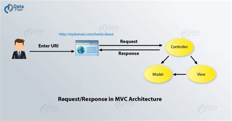 Angularjs Mvc Architecture Learn How Mvc Works In Angularjs Dataflair