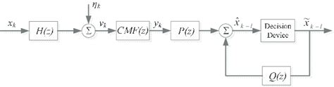 The Block Diagram Of The Cmf Dfe Download Scientific Diagram