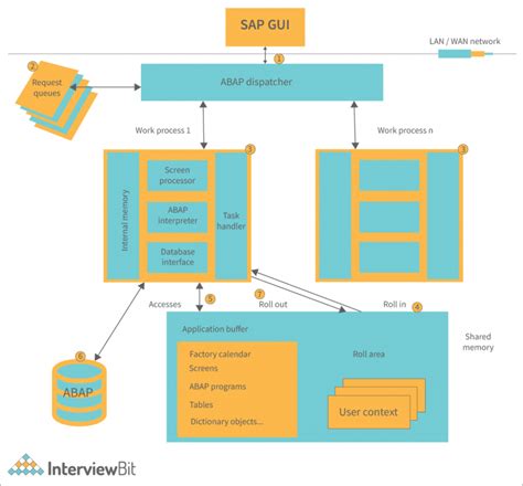 Sap Architecture Detailed Explanation Interviewbit